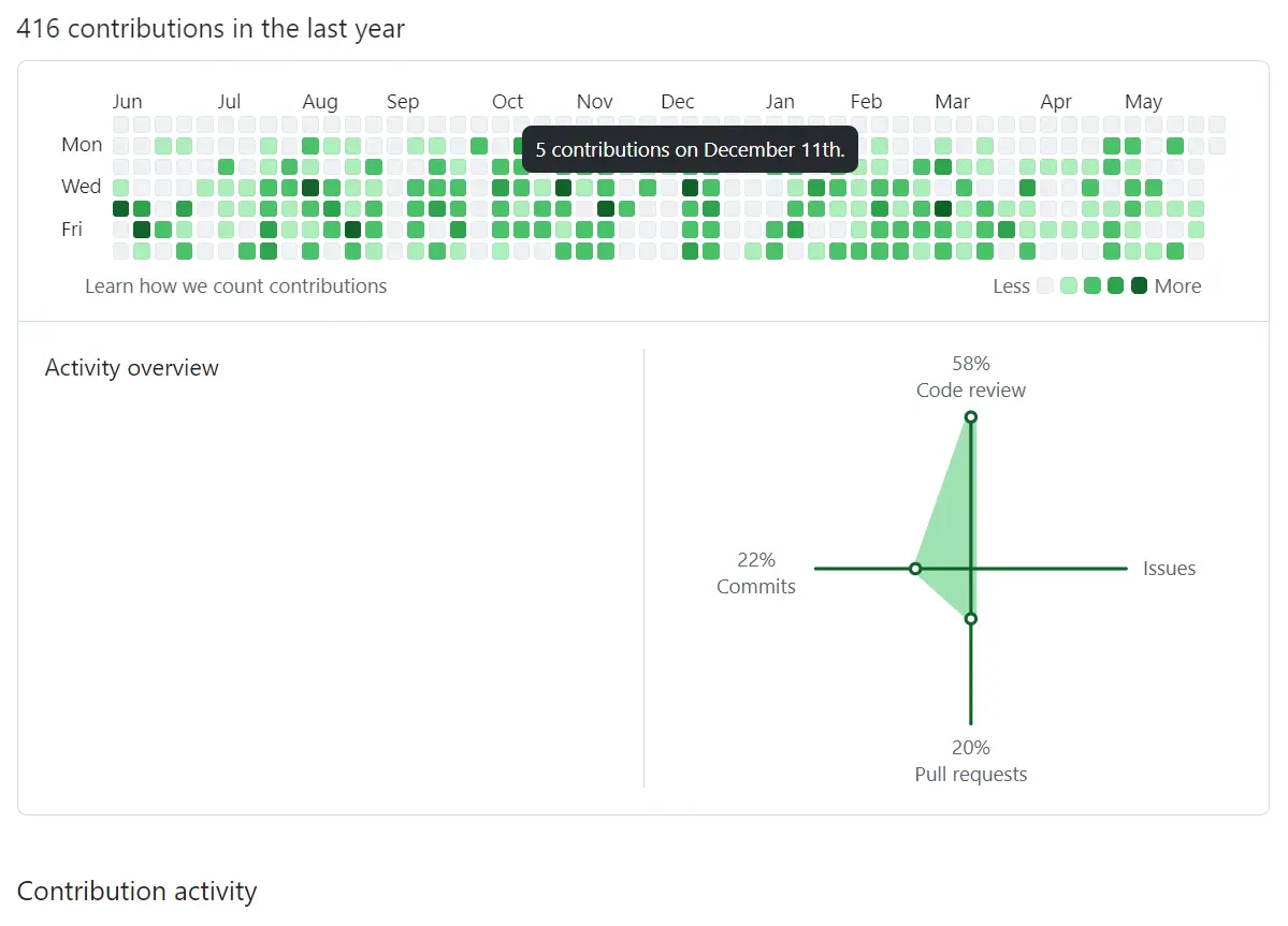 Create Github Style Activity Graphs Svelte Heatmap